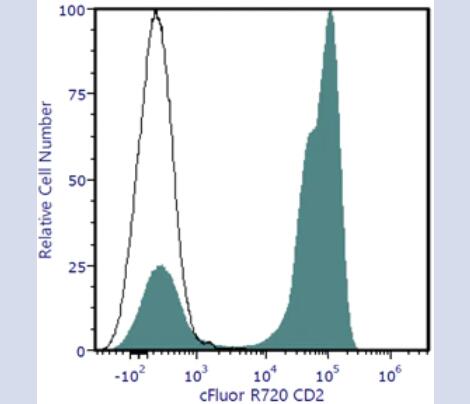 Cytek Biosciences-全光谱细胞分析与分选解决方案